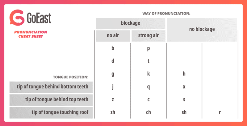 Pronunciation of the Chinese language - The Beginner Guide - GoEast ...