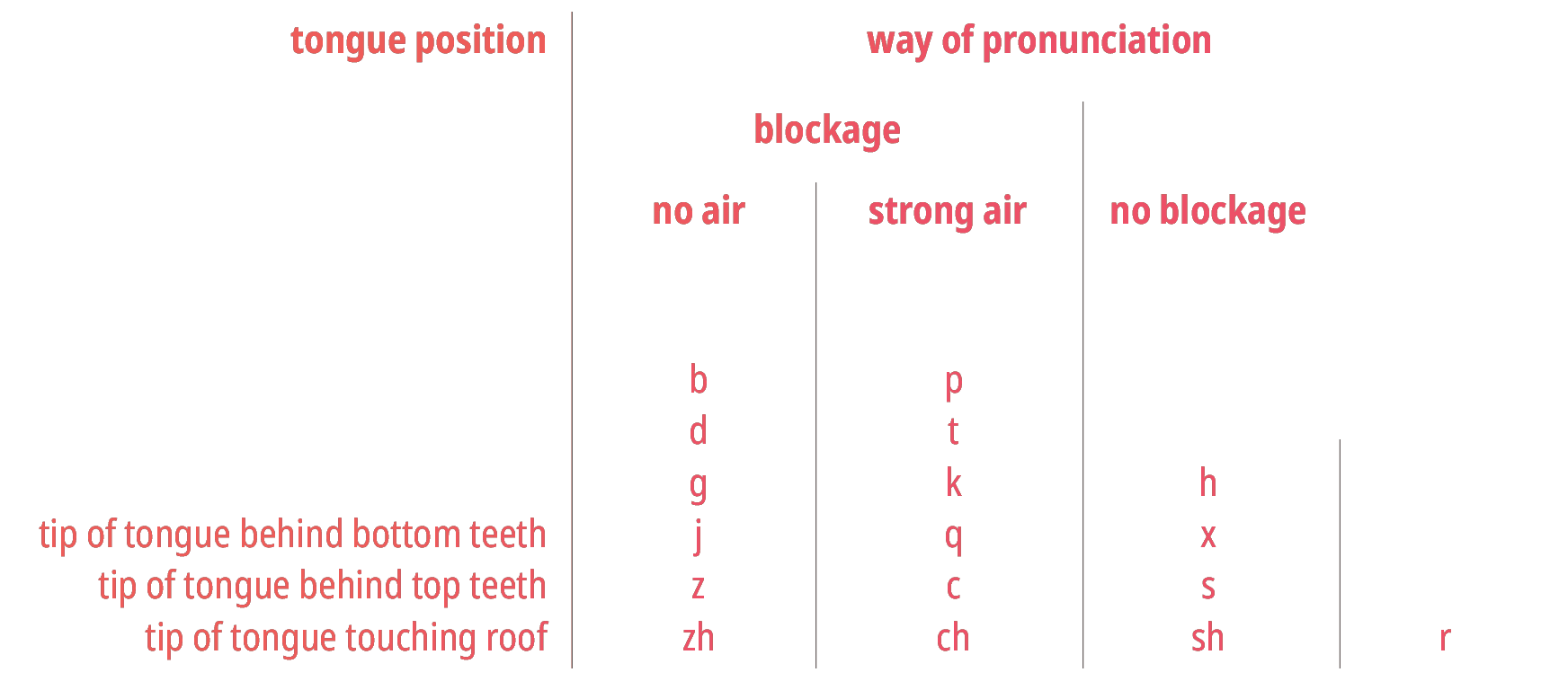Pronunciation of the Chinese language - GoEast Mandarin