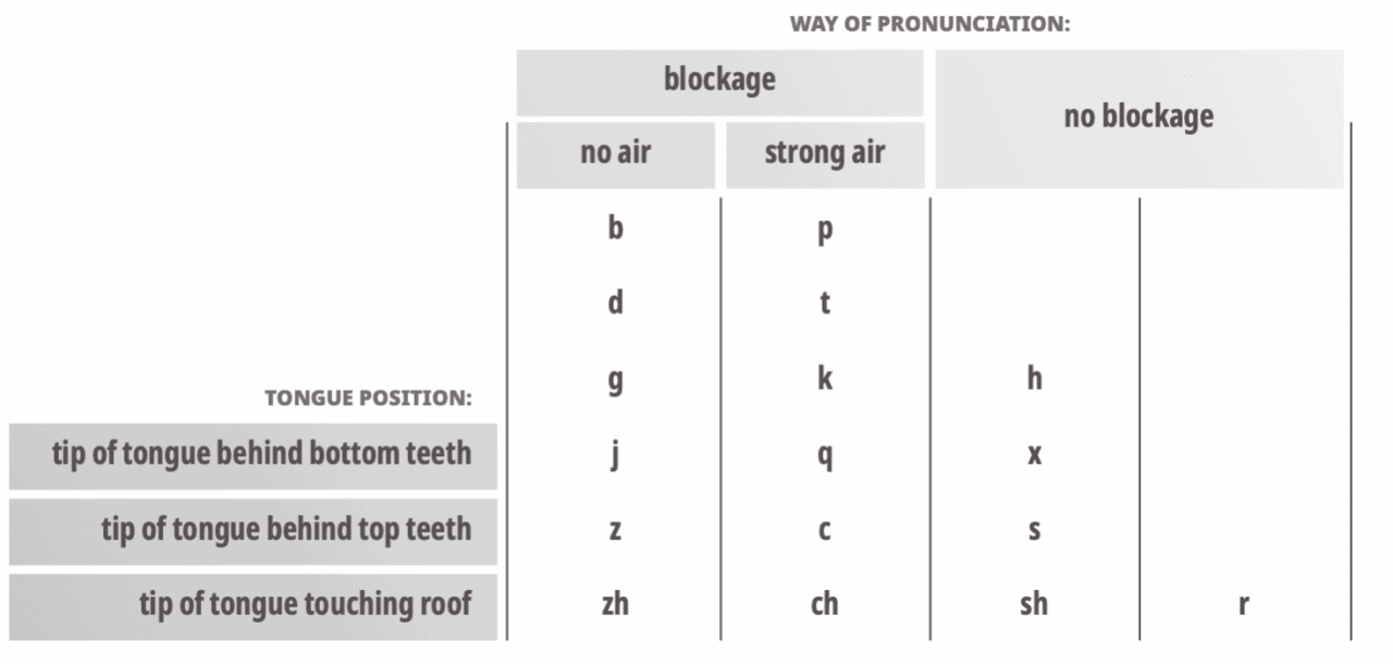 Chinese initials, finals & accents - GoEast Mandarin
