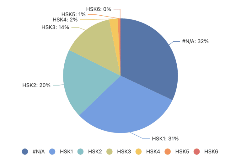 New HSK levels for learning Chinese (Update 2025) - GoEast Mandarin