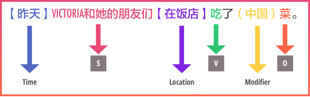 Chinese sentence structure - GoEast Mandarin